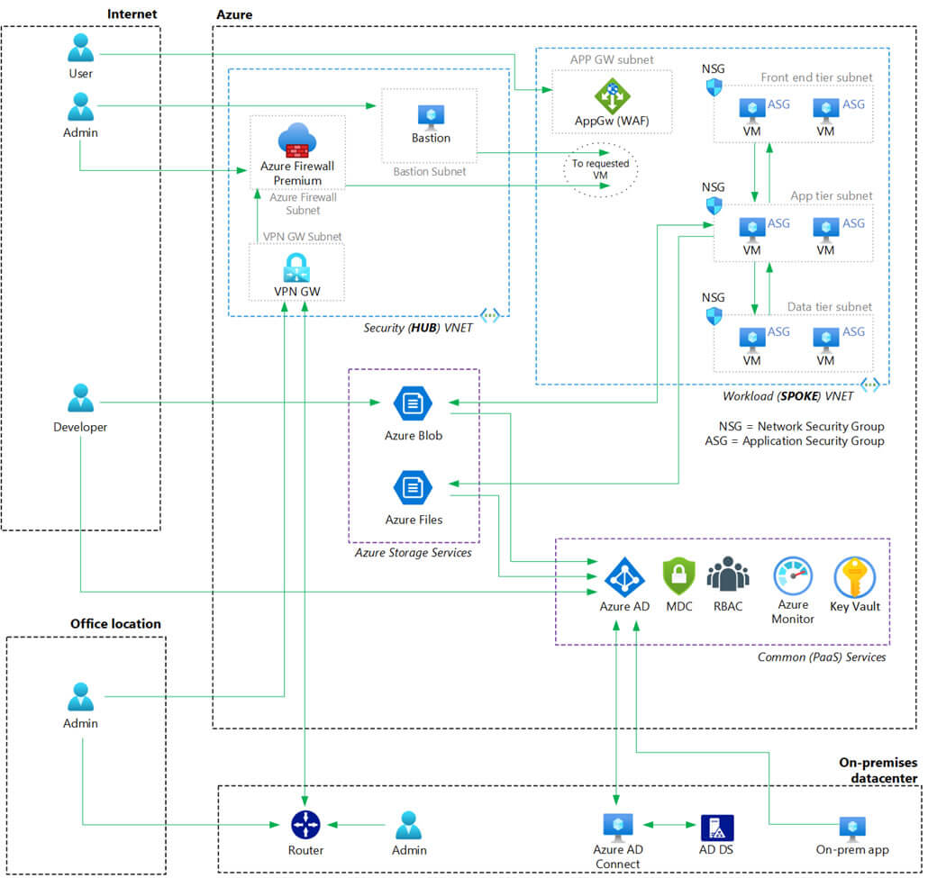 How To Apply Zero Trust Principles to Azure Infrastructure - Cambay Solutions | Cloud ...